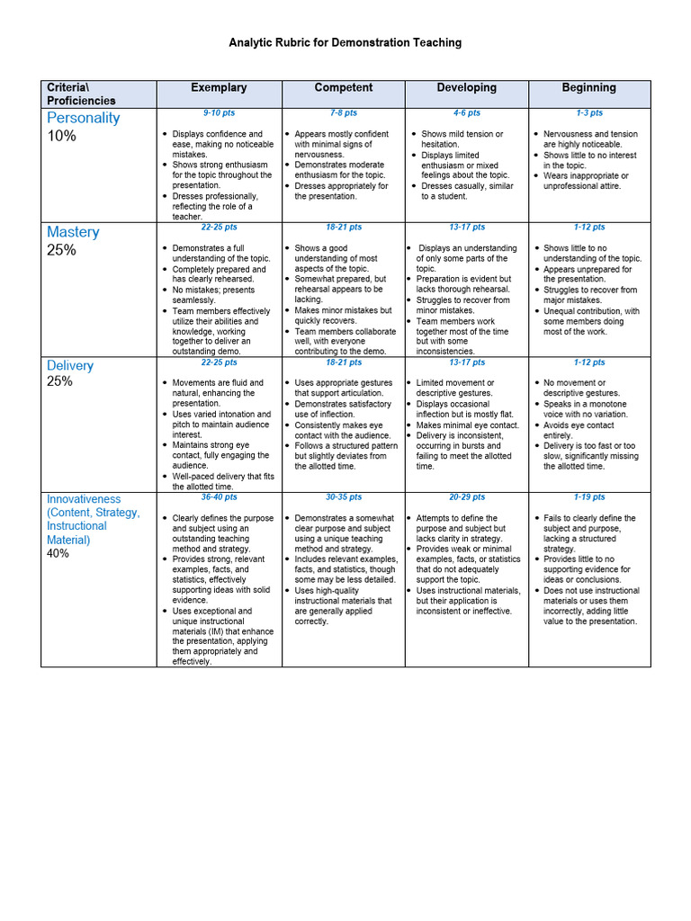 Scoring Rubric for Demo Teaching | PDF | Cognition | Human Communication