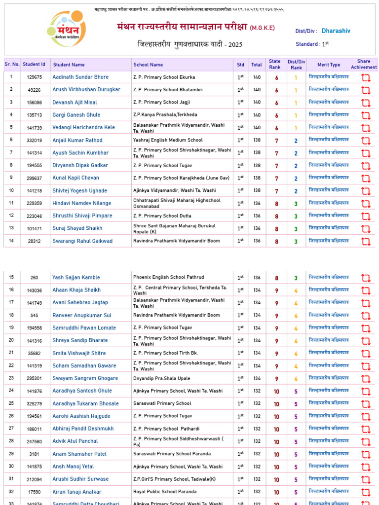 Dharashiv School Merit Rankings 2025 | PDF