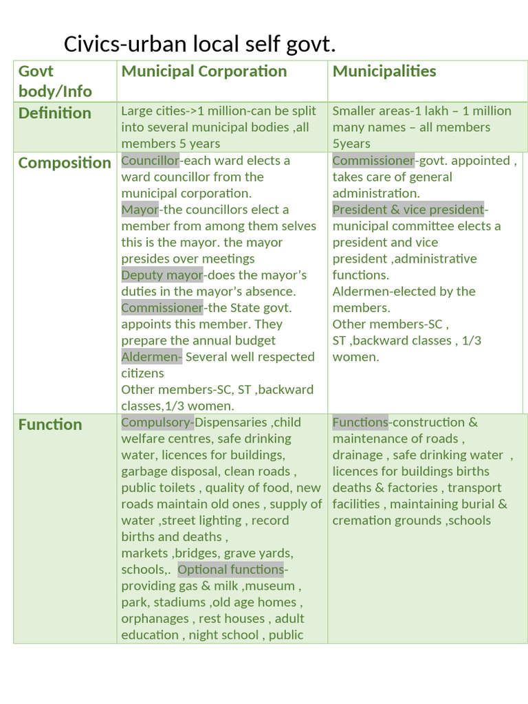 Civics-Urban Local Self Government | PDF
