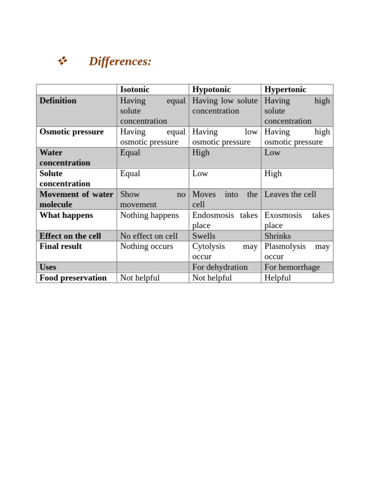 Isotonic, Hypotonic, Hypertonic Differences | PDF