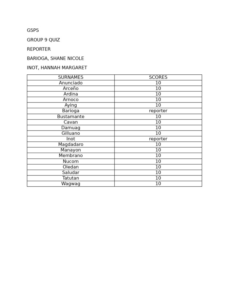 Gr9 Quiz Scores | PDF