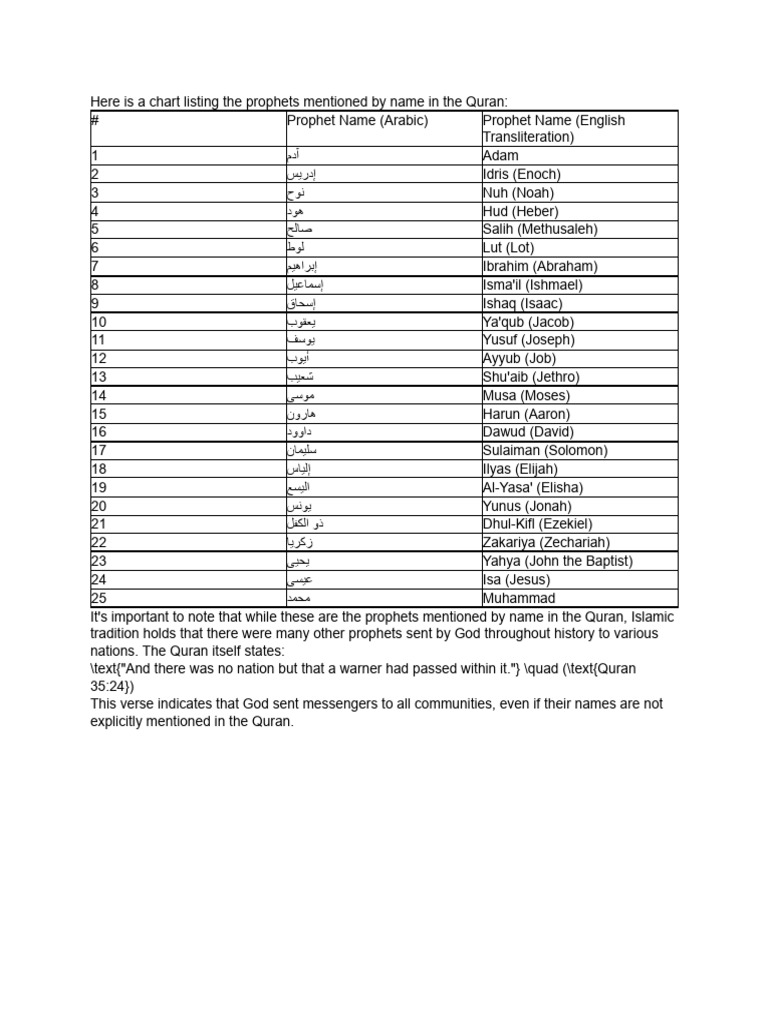 List of Prophets Mentioned in the Quran | PDF | Prophets And Messengers ...