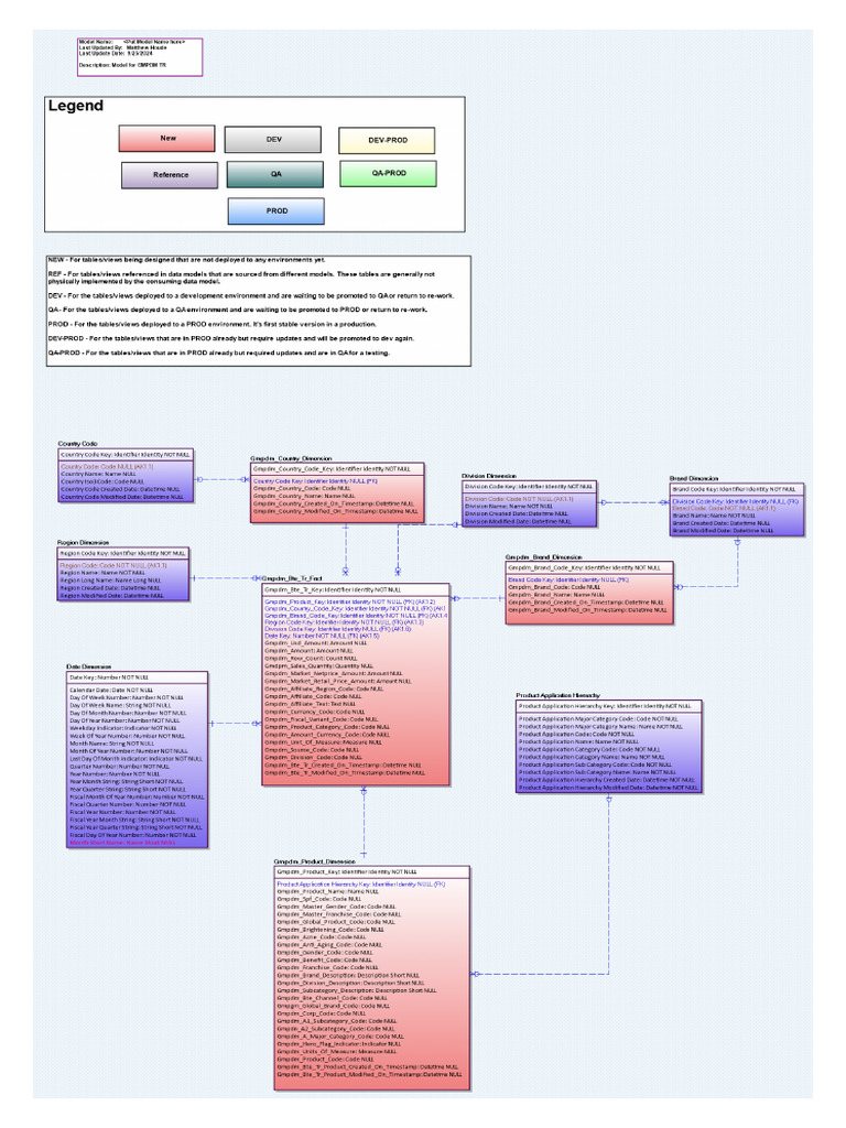 GMPDM Data Model | PDF