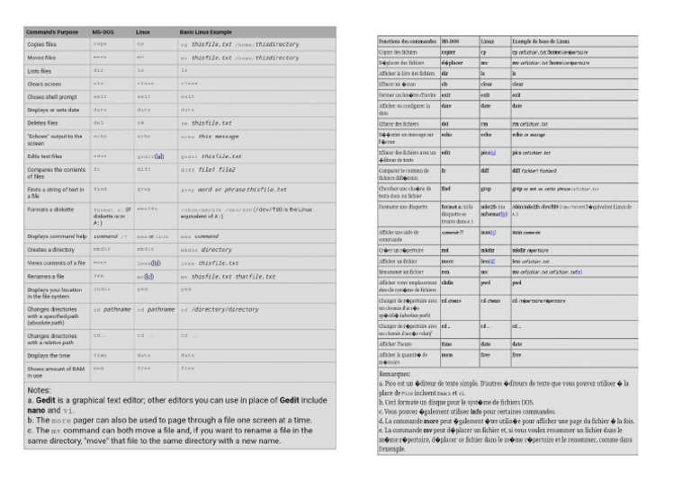 Commandes Linux & MS-DOS | PDF