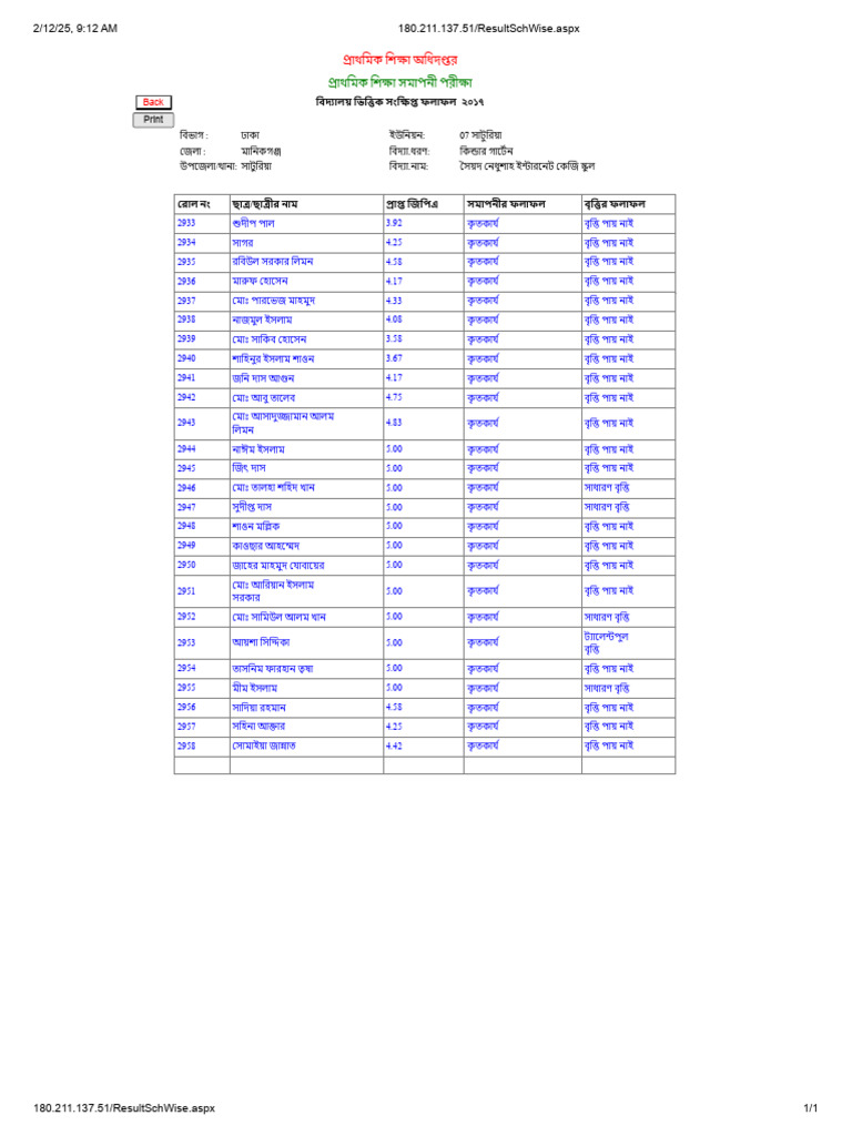Nedusha Pec Result | PDF