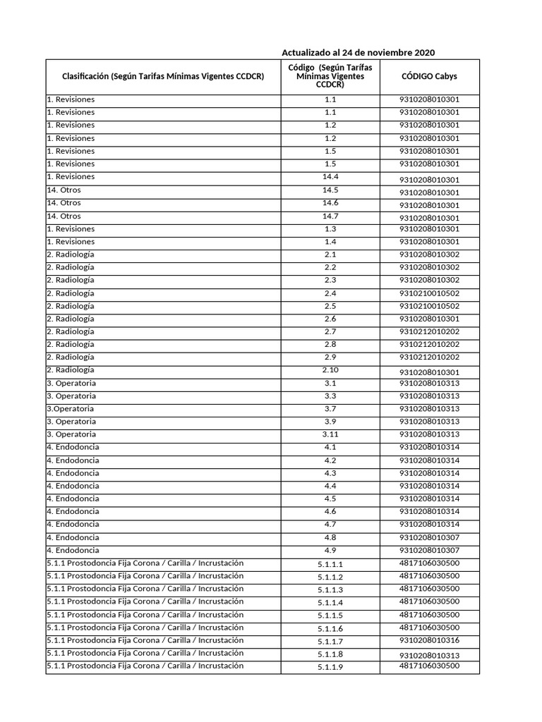 Tabla Codigos Cabys Actualizada 24noviembre2020 | PDF | Odontología | Implante dental