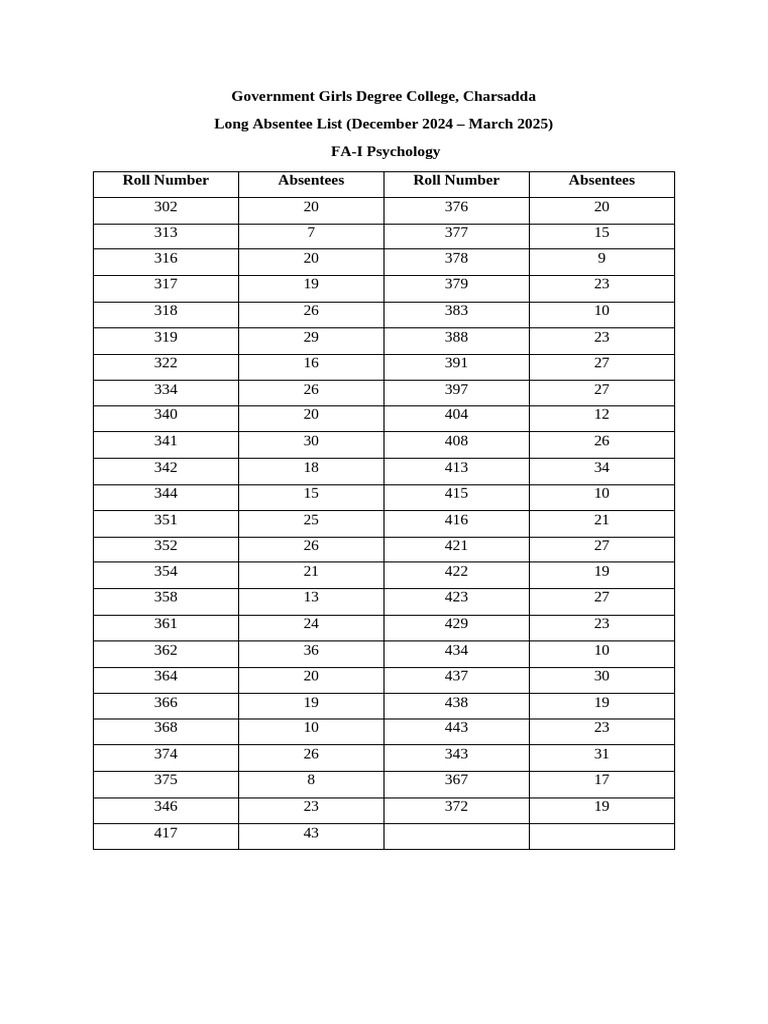FA I Long Absentee List 2025 | PDF
