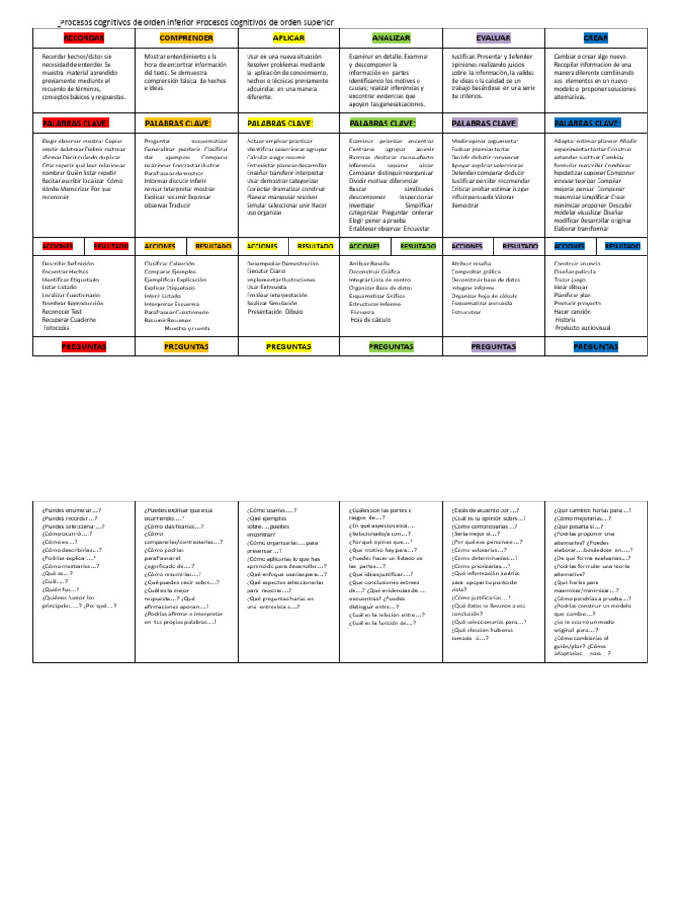 TAXONOMiA DE BLOOM CUADRANTE CON PREGUNTAS | PDF | Metodología de encuesta | Inferencia