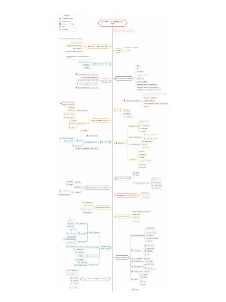 Aspnetcore Developer Roadmap | PDF