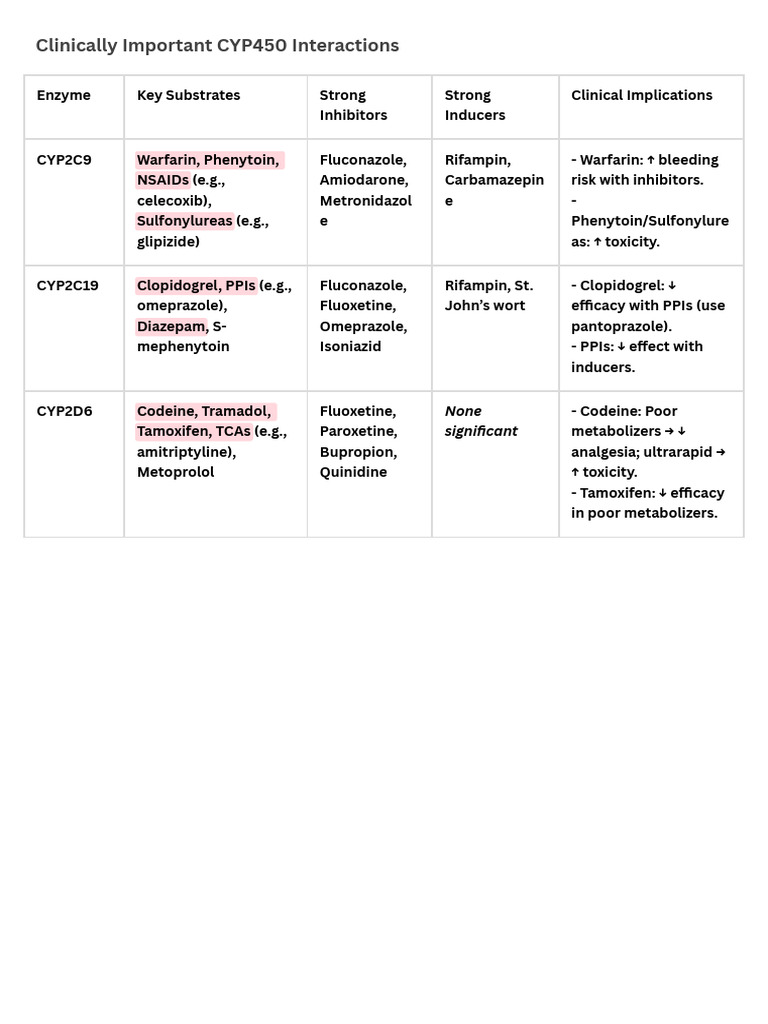 Clinically Important CYP450 Interactions | PDF