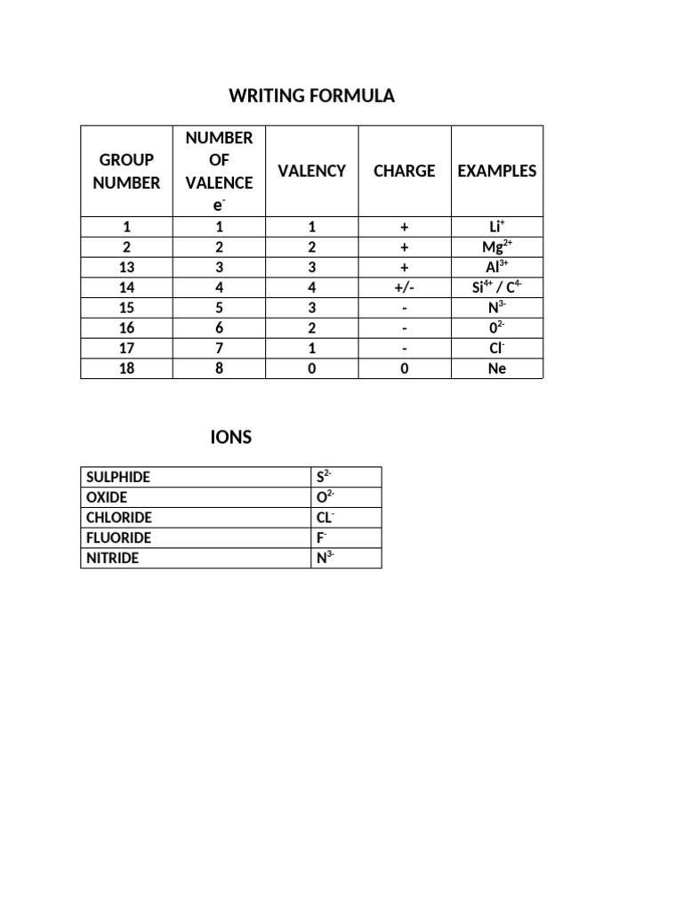 Chemistry - Formula, Ions | PDF