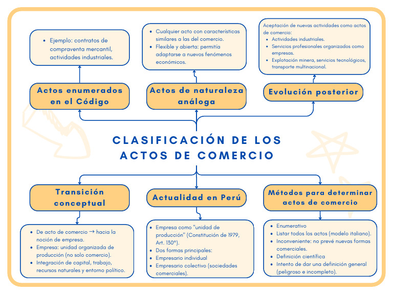 Clasificacion de Los Actos de Comercio | PDF | Comercio | Business