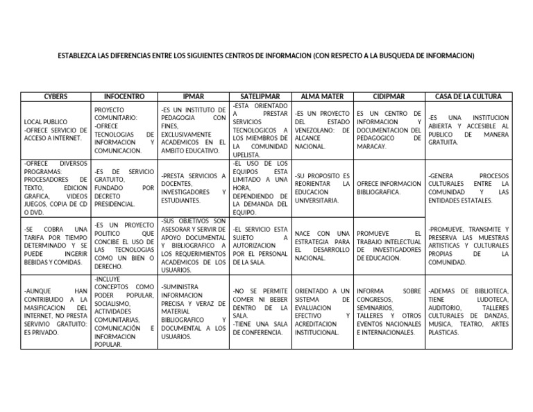 Establezca Las Diferencias Entre Los Siguientes Centros de Informacion ...