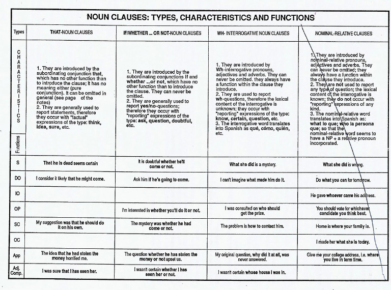 Noun Clauses | PDF