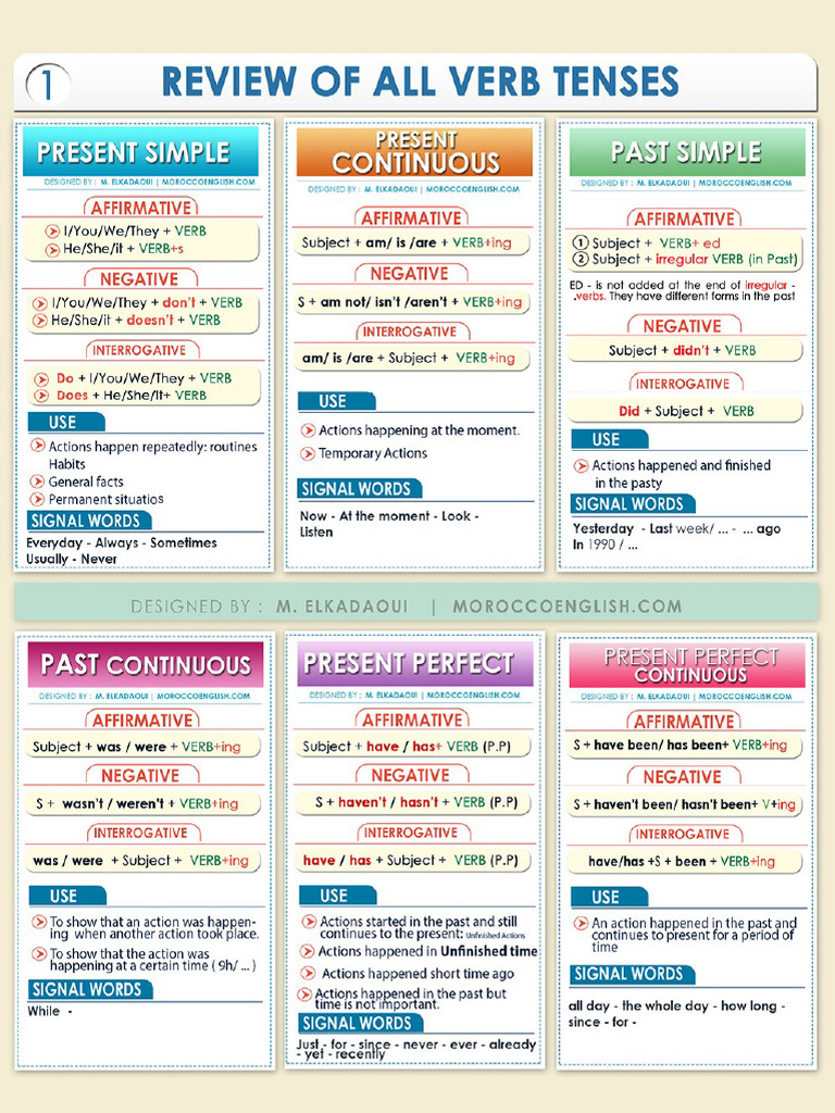 All Tenses Review | PDF