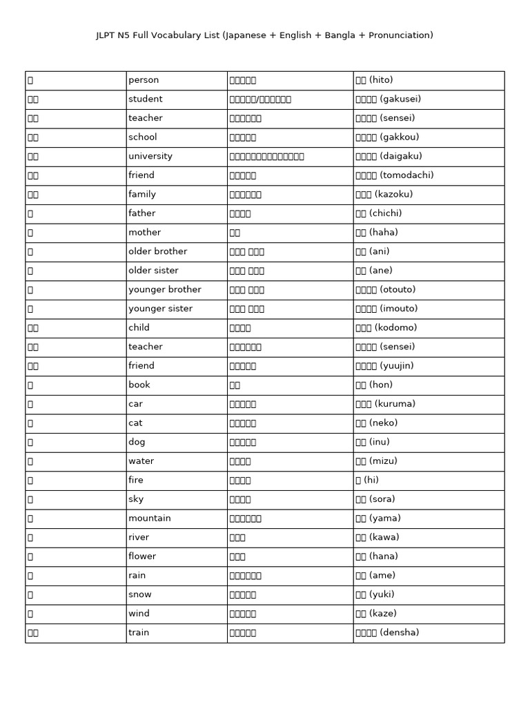 JLPT N5 Complete Vocabulary List | PDF