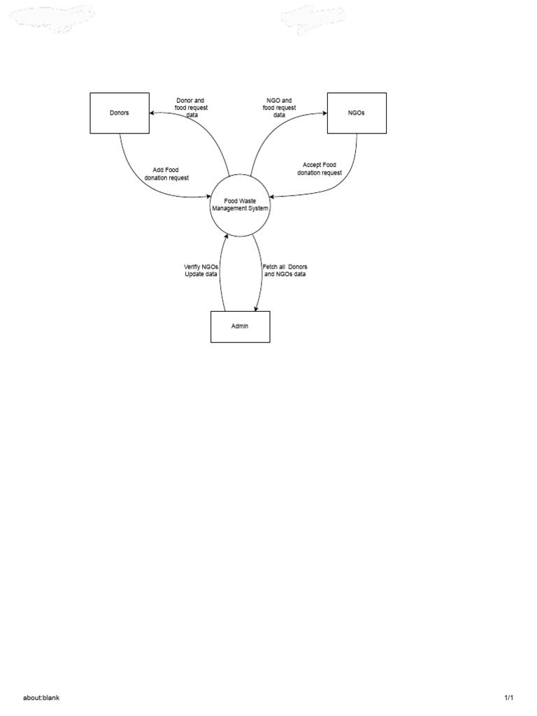 Data Flow diagram | PDF