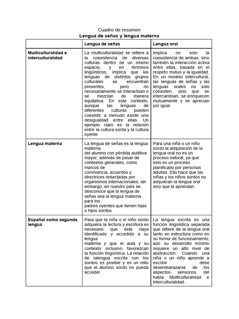 Cuadro de Resumen Lengua de Señas y Lengua Materna | PDF | Lenguaje de ...