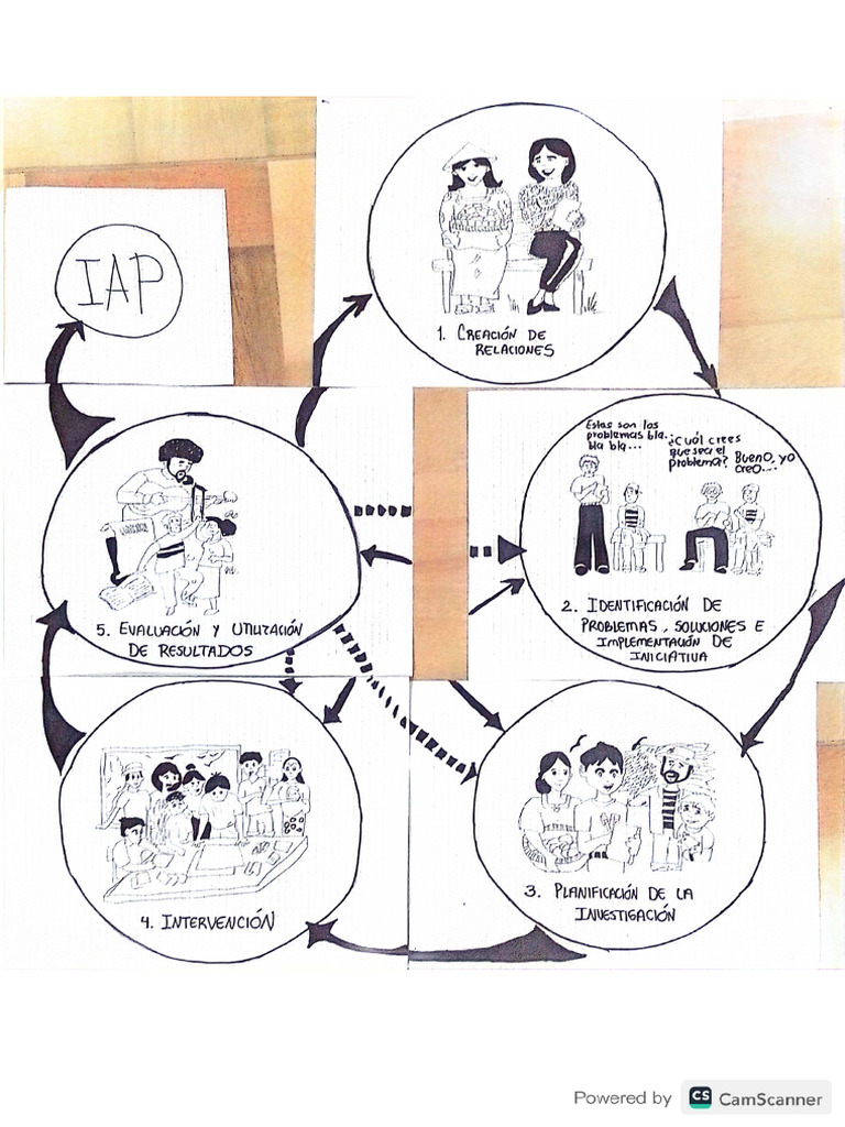 Mapa Mental IAP | PDF