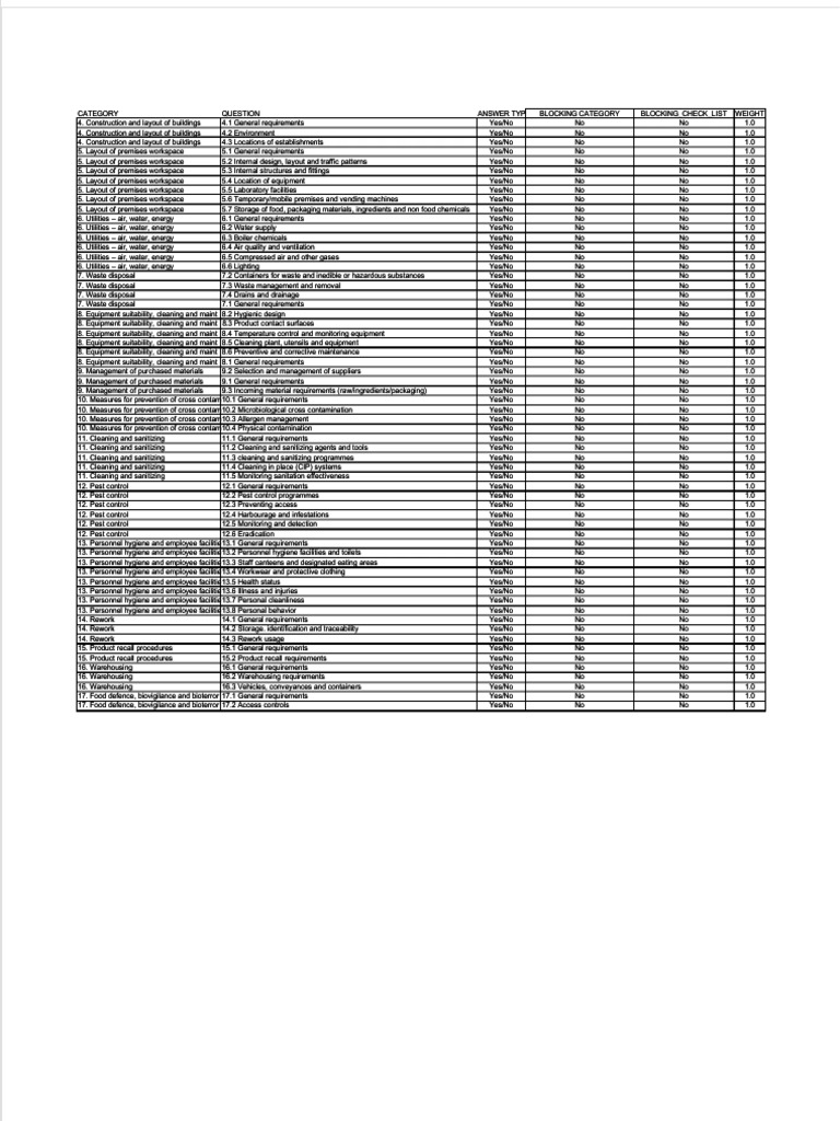 Iso Ts 22002 1 Checklist | PDF | Waste | Hygiene