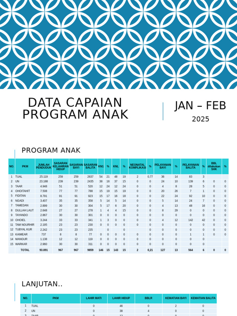 Capaian Program Anak Jan - Feb 2025 | PDF