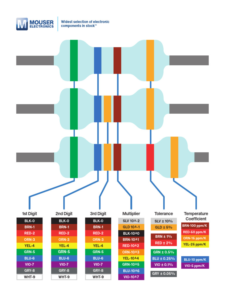 Mouser Resistor Chart | PDF