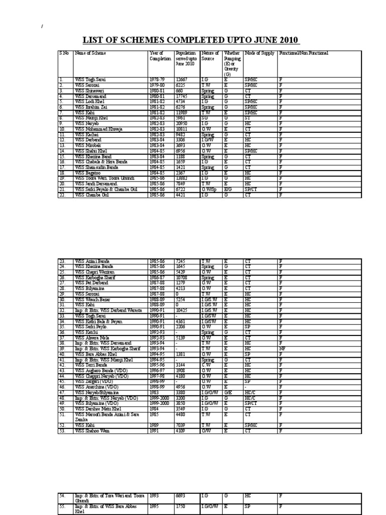 List of Schemes Completed Upto June 2010 | PDF | Travel | Art