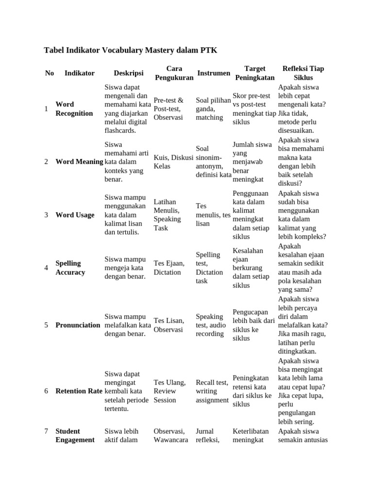 Tabel Indikator Vocabulary Mastery Dalam PTK | PDF