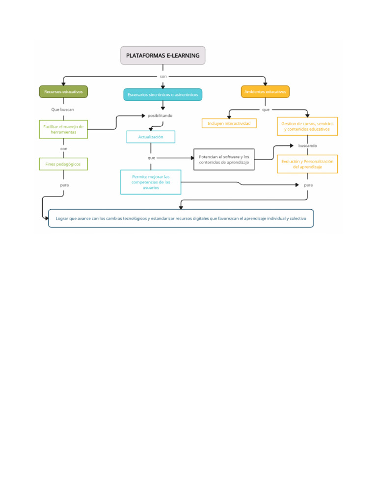 mapa conceptual plataformas e-learning | PDF