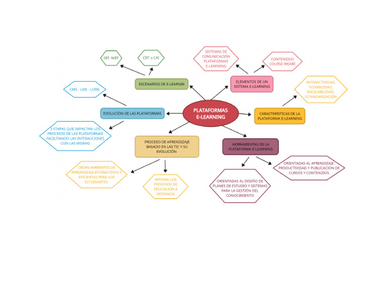 Mapa mental plataformas e-learning | PDF