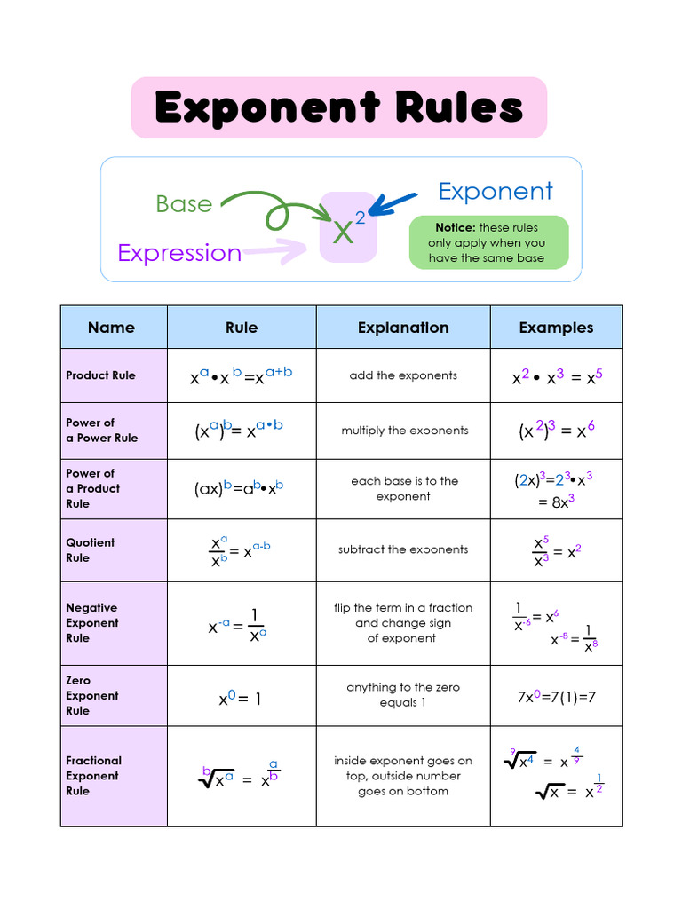 Colorful Bold Math Exponent Rules Poster | PDF