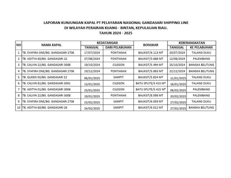 Kunjungan Kapal GSL - Ops. | PDF