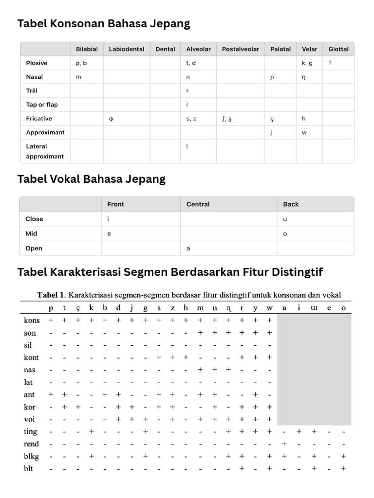 Tabel Konsonan dan Vokal Bahasa Jepang | PDF