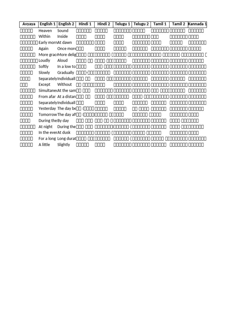 Mahabhashya Avyayas Translated Curated | PDF
