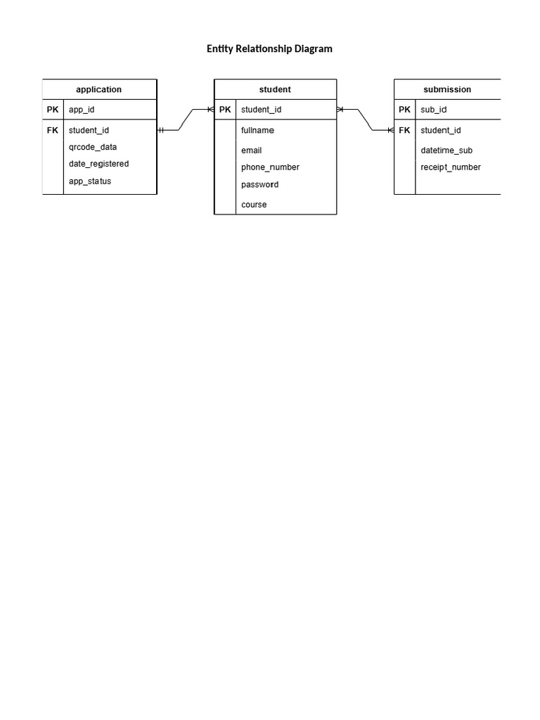 Entity Relationship Diagram | PDF