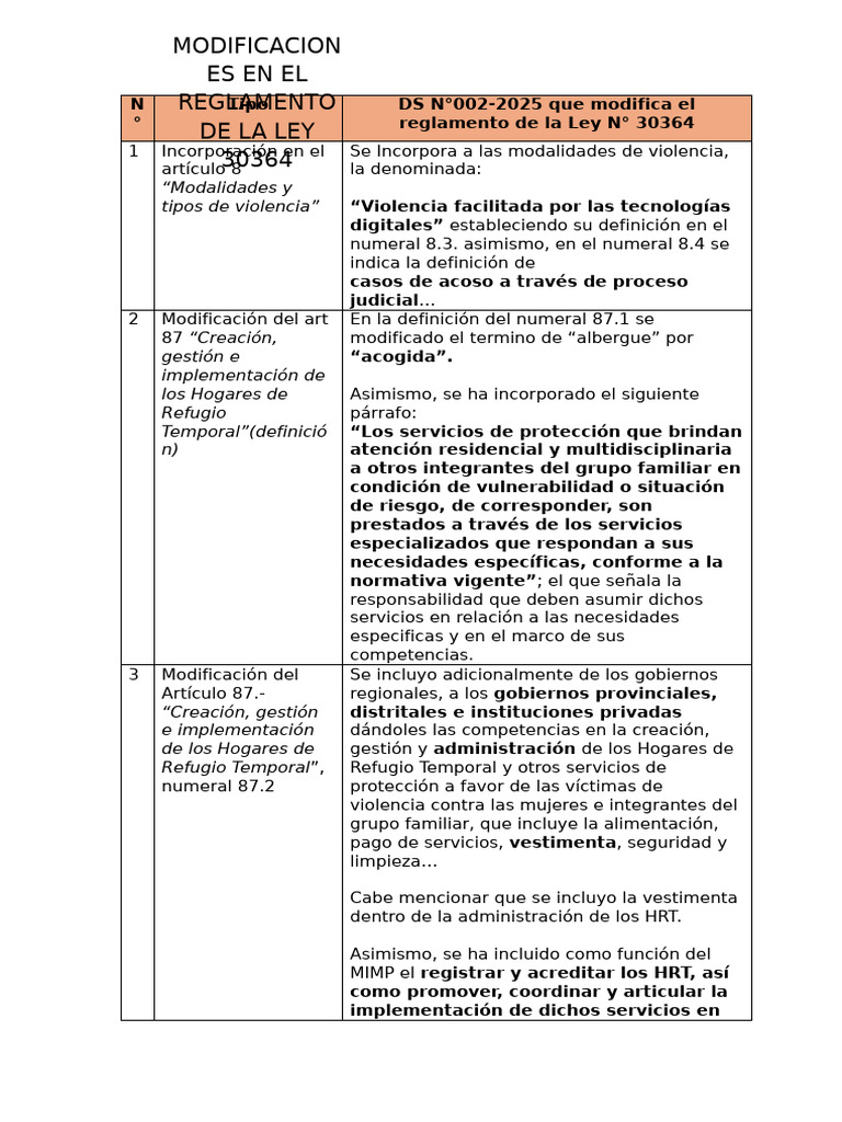 Resumen de DS 002-2025 Que Modifica El Reglamento de La Ley | PDF | Justicia | Crimen y violencia