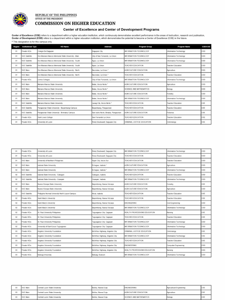 List of Recognized - Accredited HEIs - Ieducationphl | PDF