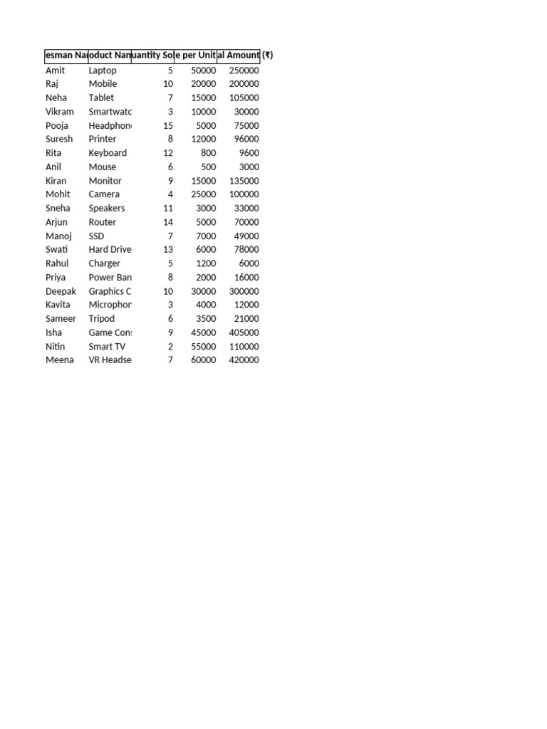 Sales Data 22 Rows | PDF