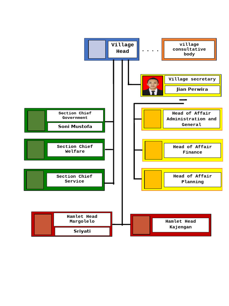 Organizational Structure Chart of Kajengan Village Government | PDF