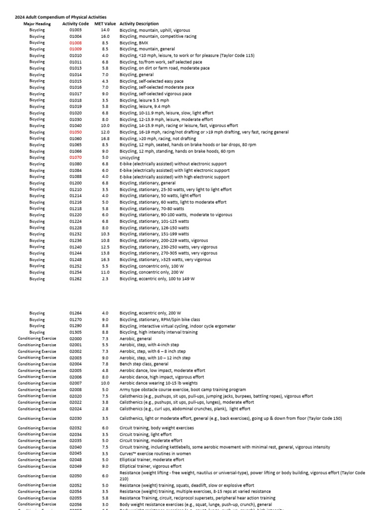 Adult Compendium of Physical Activities Parte 1 | PDF | Strength ...