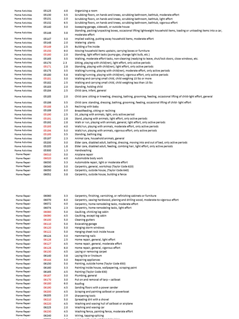 Adult Compendium of Physical Activities Parte 2 | PDF | Lawn | Mower