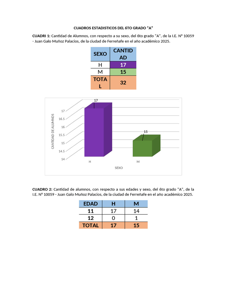 Estadísticas de Alumnos 6to Grado A 2025 | PDF