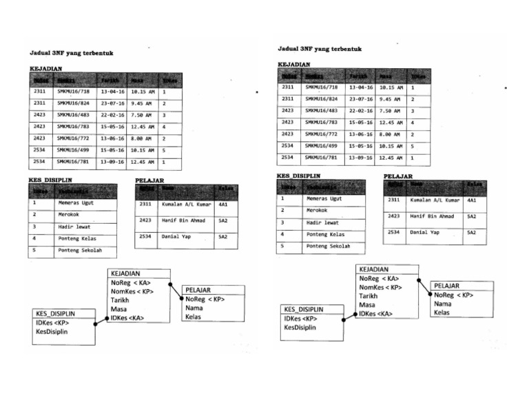 Jadual Pangkalan Data | PDF