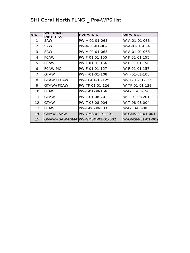 Liste des PWPS pour SHI Coral FLNG | PDF