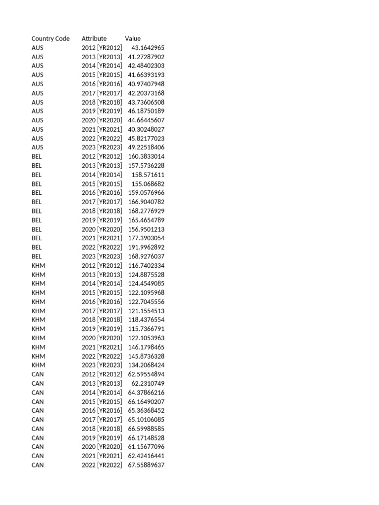 P Data Extract From World Development Indicators | PDF | National ...