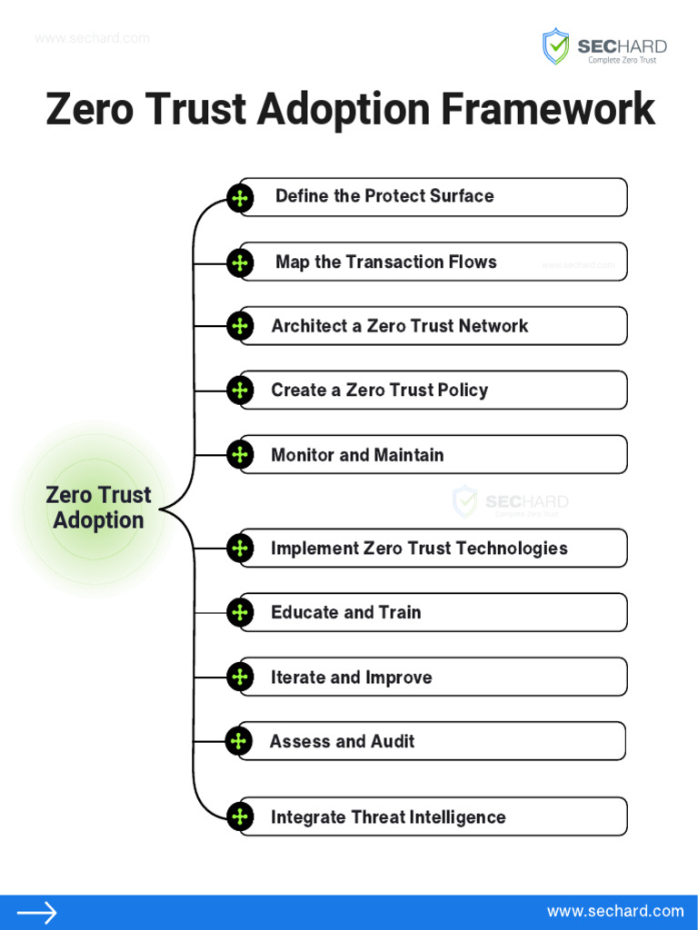 Zero Trust Adoption Framework Guide | PDF | Security | Computer Security