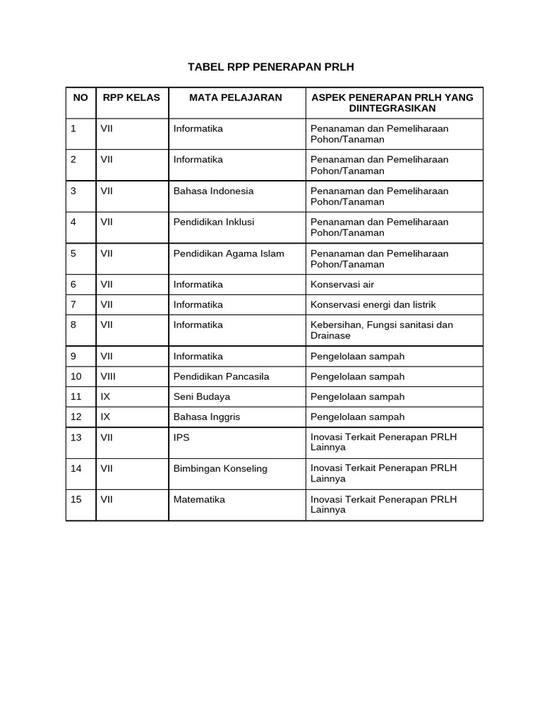 Tabel RPP Penerapan PRLH | PDF