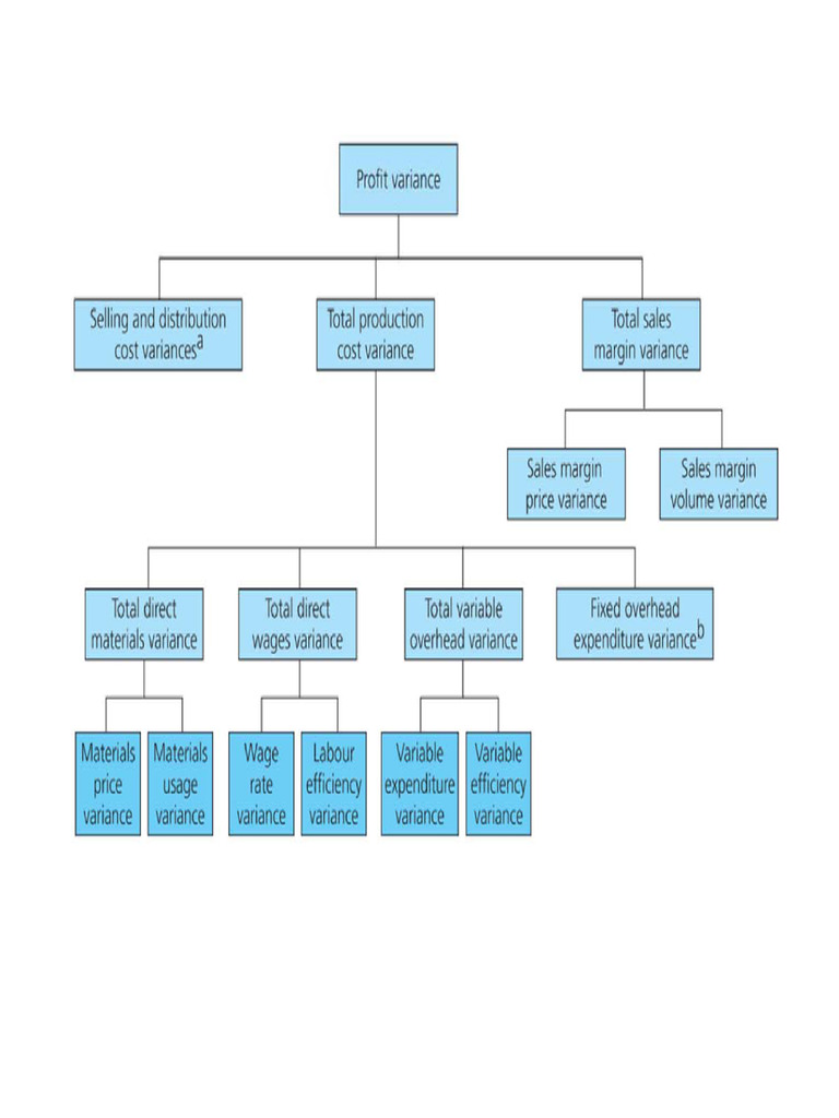 Variances - organogram | PDF