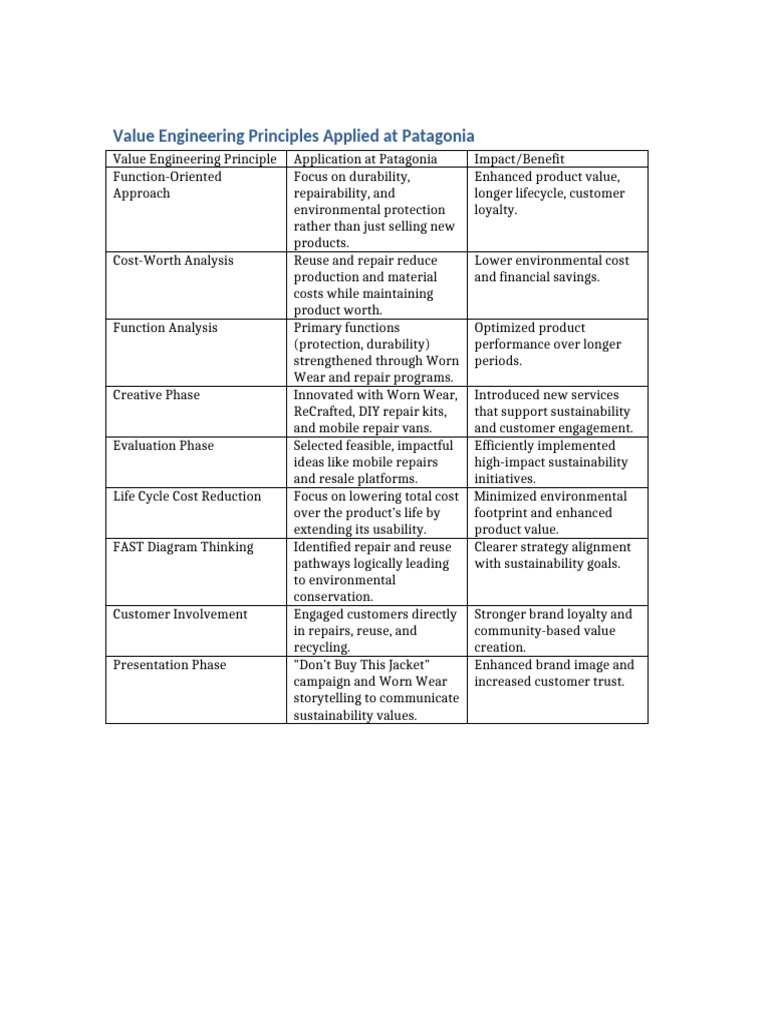 Value Engineering Patagonia | PDF | Reuse | Sustainability