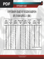 BHN, HV, HRB and HRC Hardness Conversion Chart - Upmold Limited | PDF ...